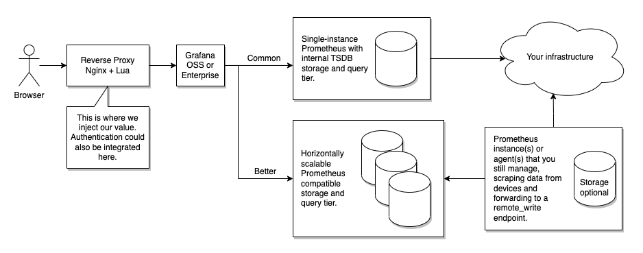 Managing the Performance of Grafana/Prometheus Dashboards using Nginx & Lua